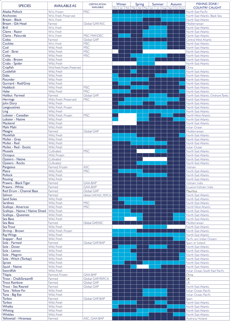 What Fish is in Season | Direct Seafoods Colchester : Direct Seafoods ...